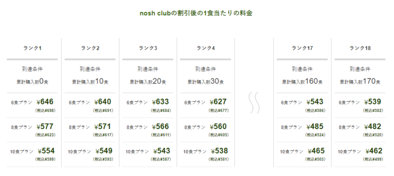 【2023年】nosh(ナッシュ)で使えるクーポンとキャンペーン情報 | UMM 農業とつながる情報メディア